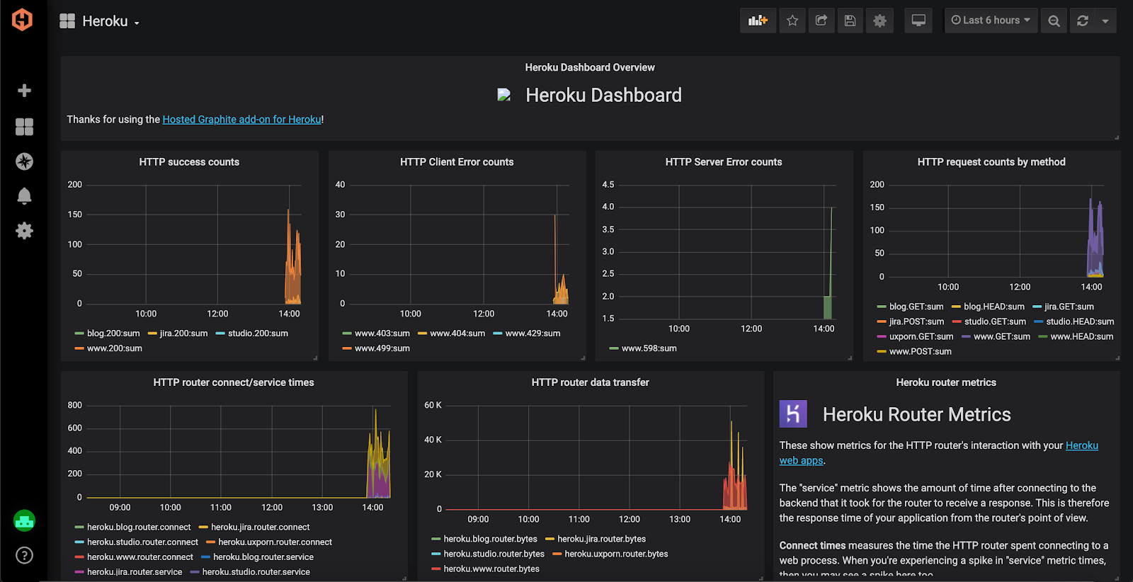 Heroku Dyno Monitoring